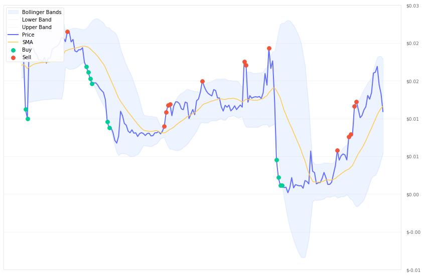 My DeFi Pet Bollinger Bands