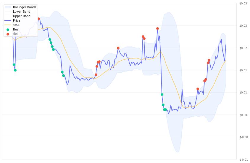 My DeFi Pet Bollinger Bands