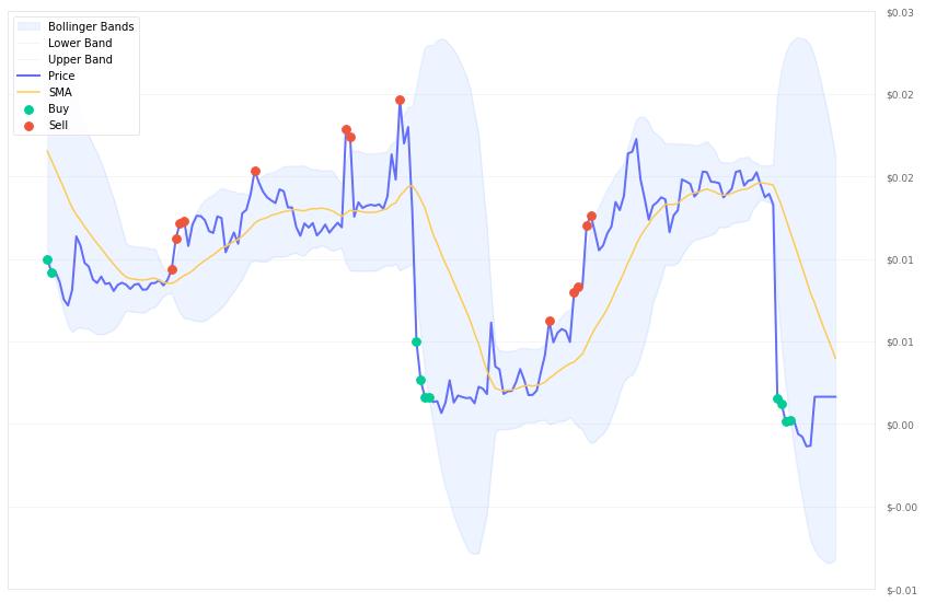 My DeFi Pet Bollinger Bands
