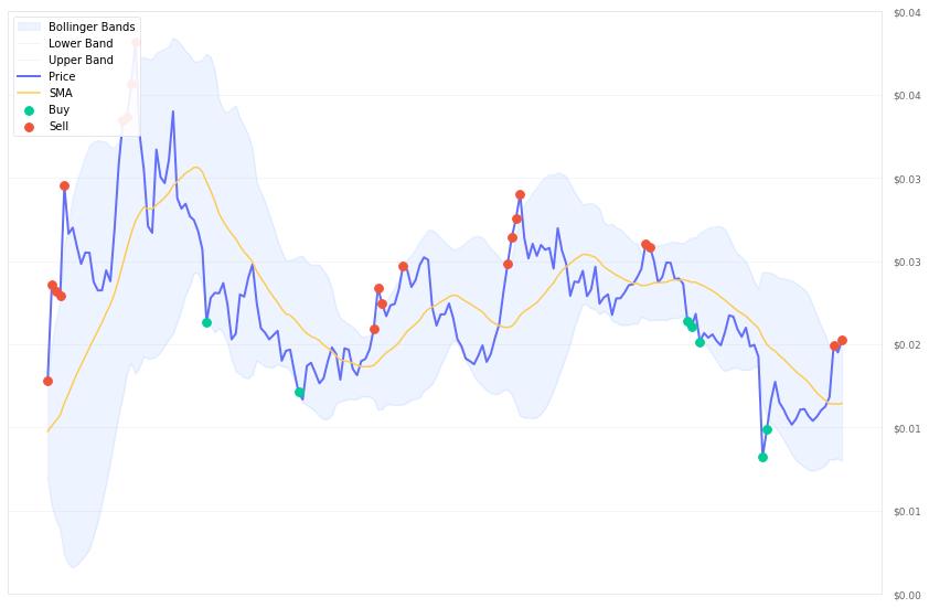 Myro Полосы Боллинджера