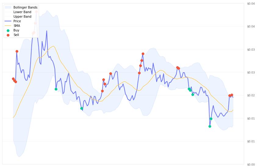 Myro Bollinger Bands
