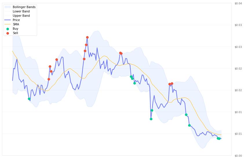 Myro Bollinger Bands
