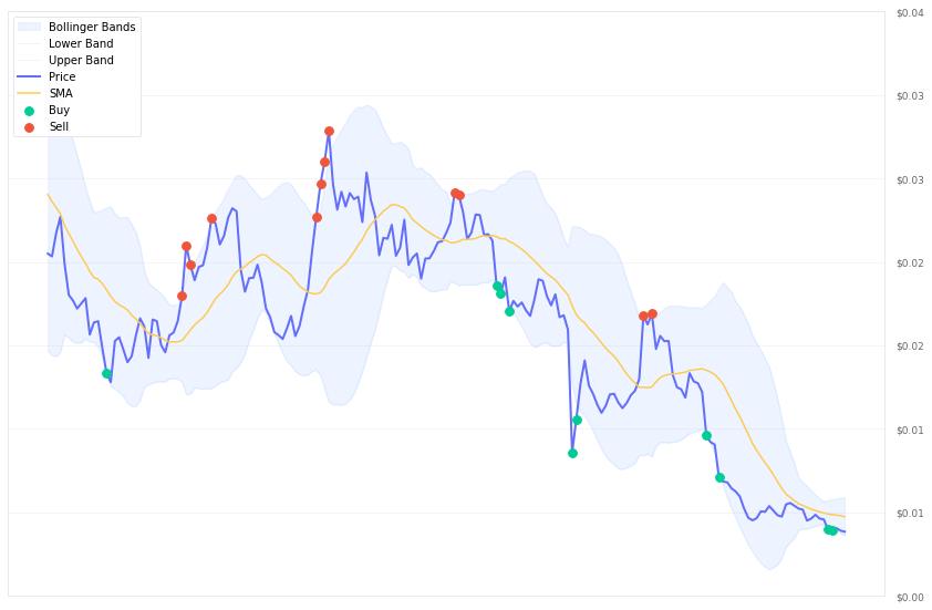 Myro Bollinger Bands