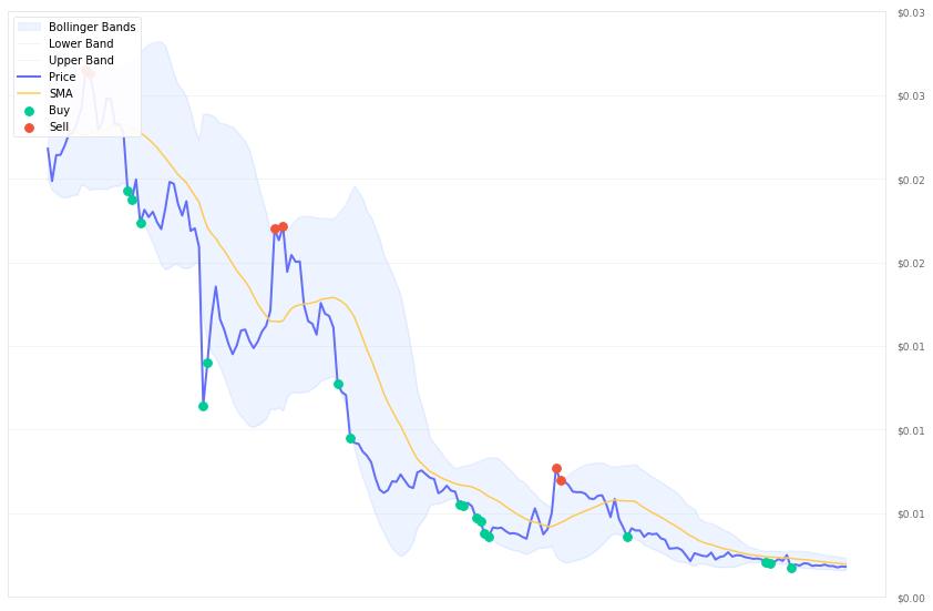 Myro Bollinger Bands