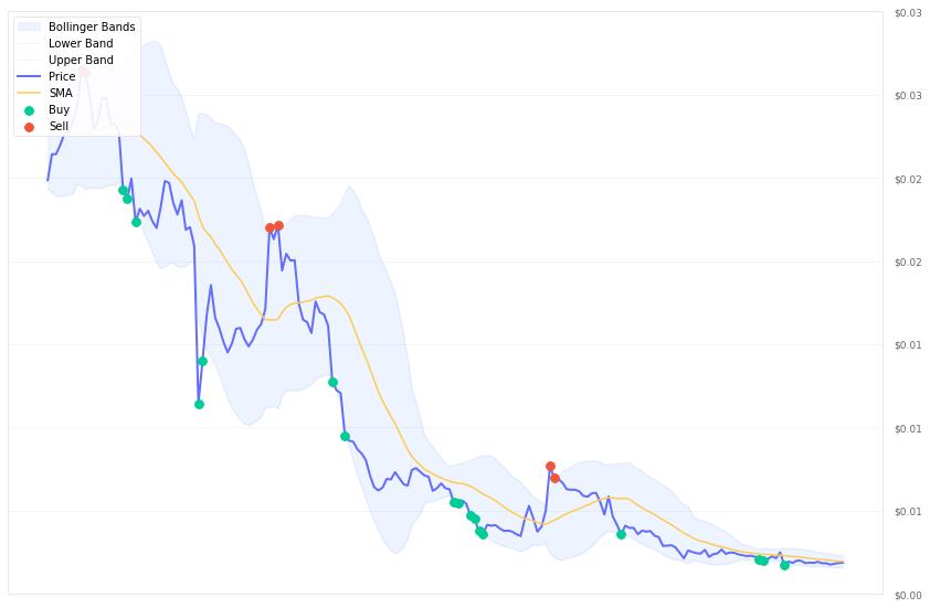 Myro Bollinger Bands