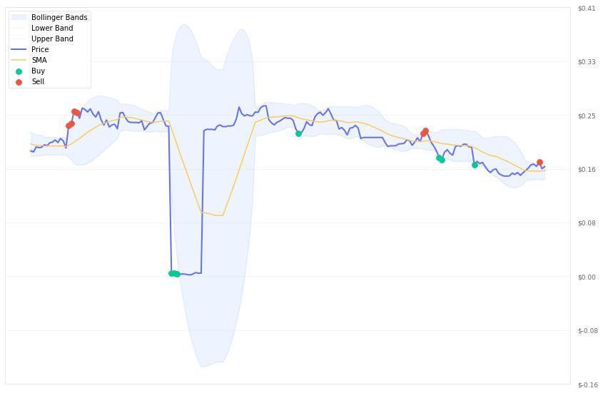 Mysterium Bollinger Bands