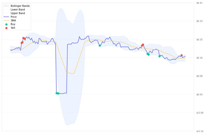 Mysterium Bollinger Bands