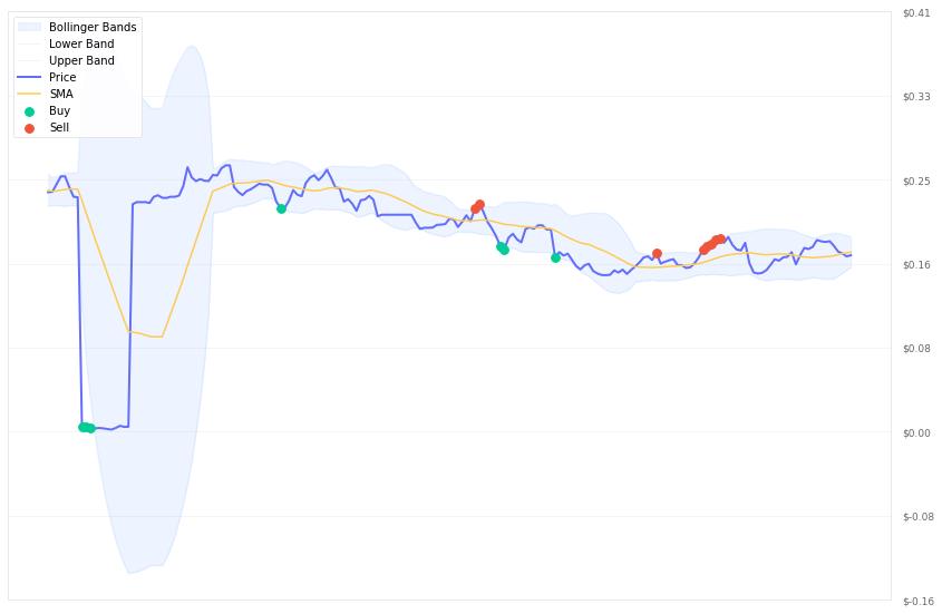 Mysterium Bollinger Bands