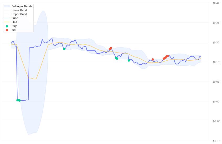 Mysterium Bollinger Bands