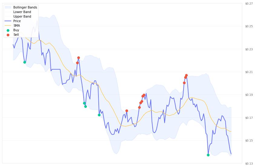Mysterium Bollinger Bands