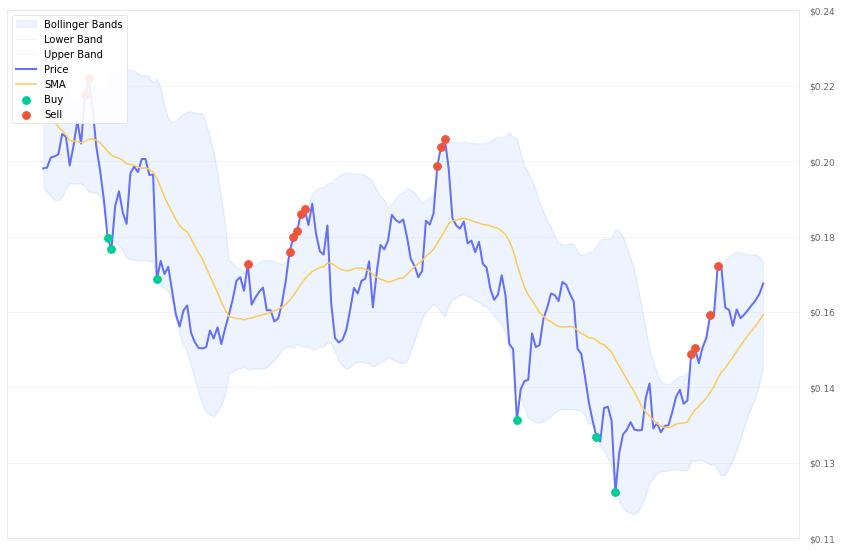 Mysterium Bollinger Bands