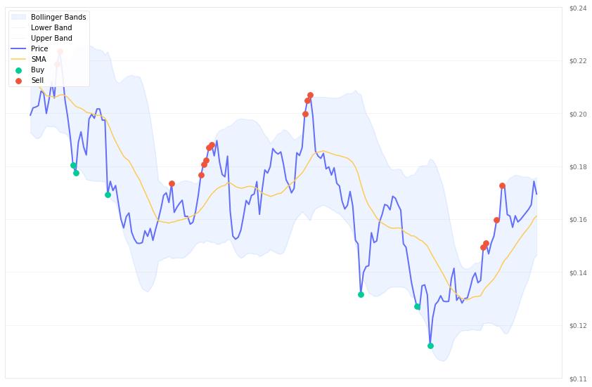Mysterium Bollinger Bands