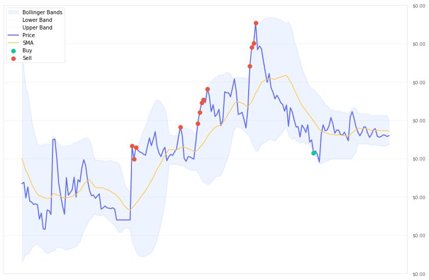 Nabox Полосы Боллинджера