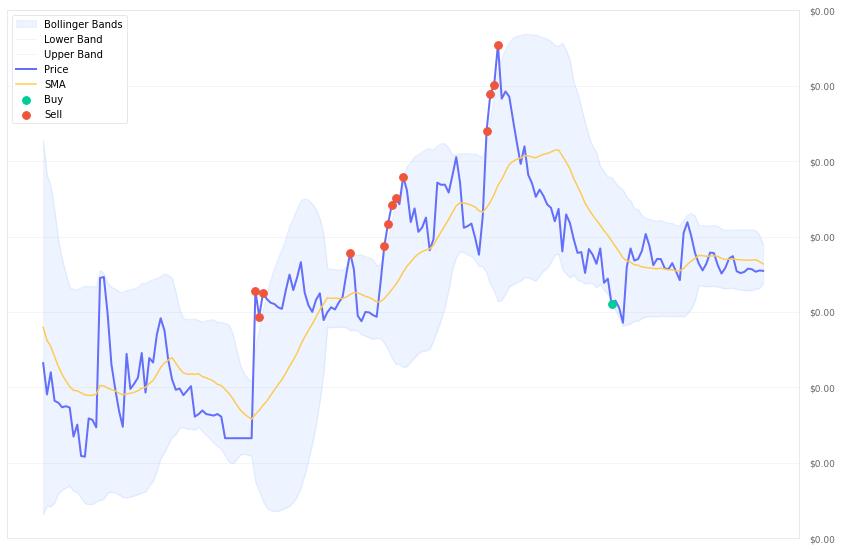 Nabox Полосы Боллинджера