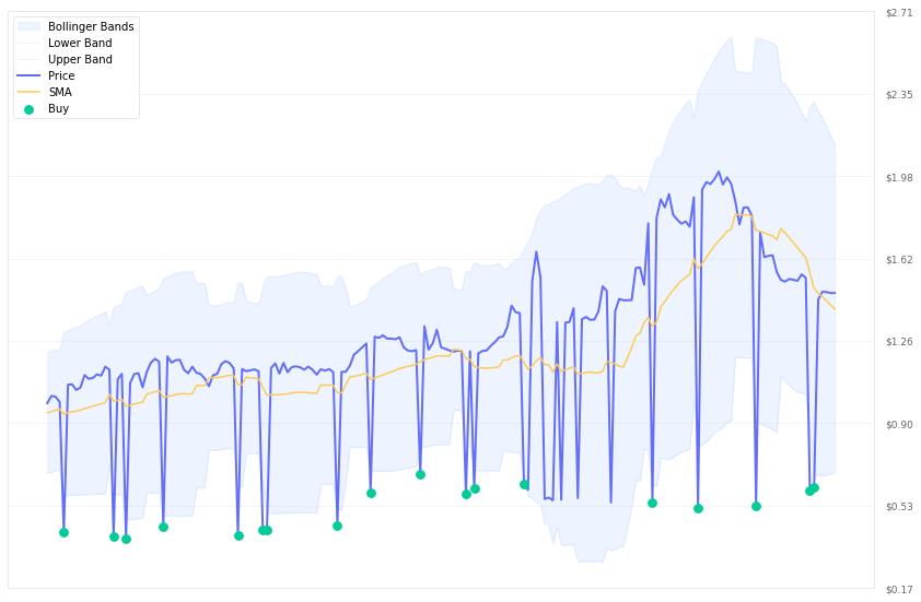 Namecoin Boillinger Bands