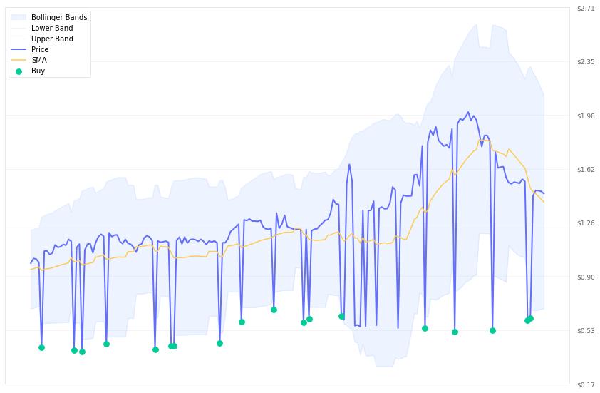 Namecoin Bollinger Bands