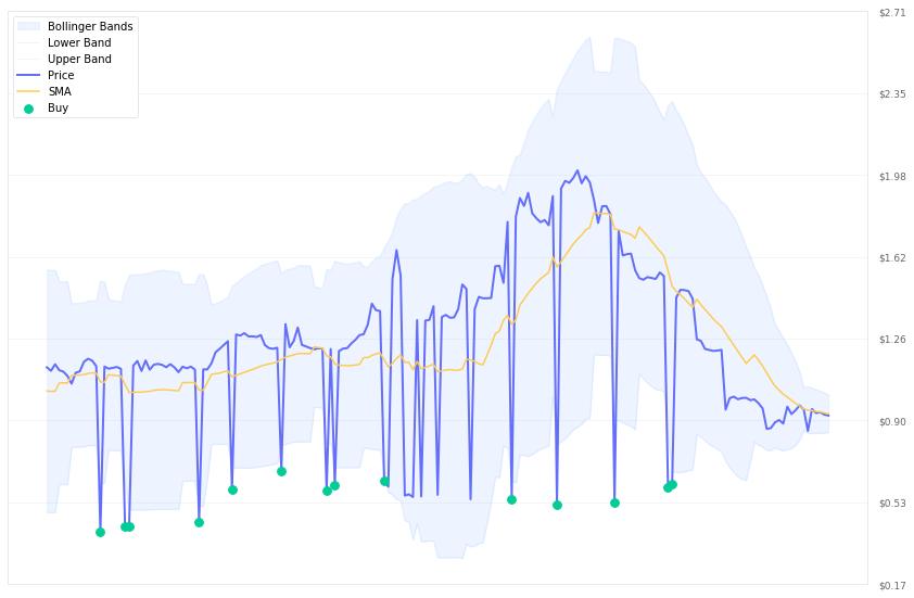 Namecoin Boillinger Bands