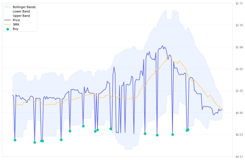 Namecoin Bollinger Bands