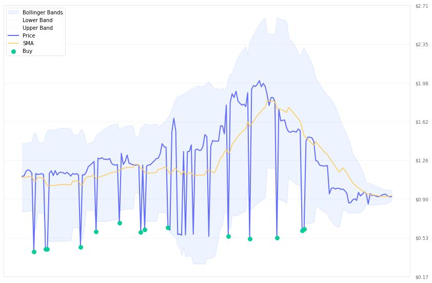 Namecoin Полосы Боллинджера
