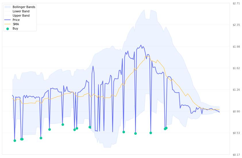 Namecoin Bollinger Bands