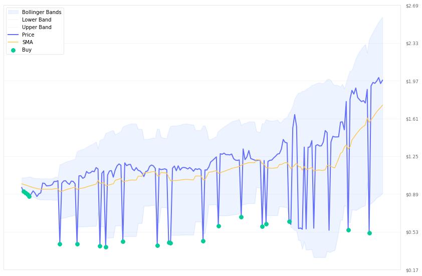 Namecoin Полосы Боллинджера
