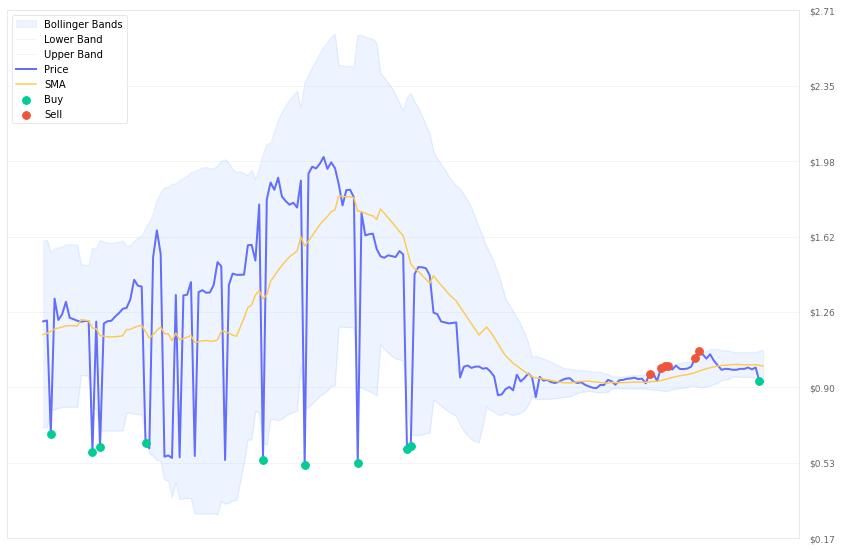 Namecoin Bollinger Bands