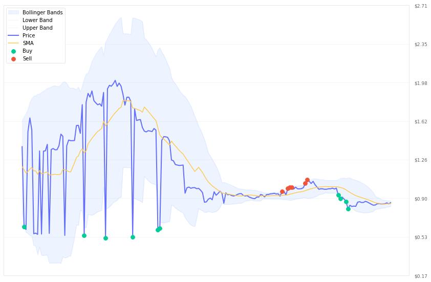 Namecoin Bollinger Bands