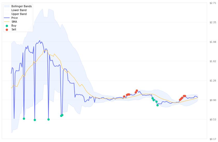 Namecoin Bollinger Bands