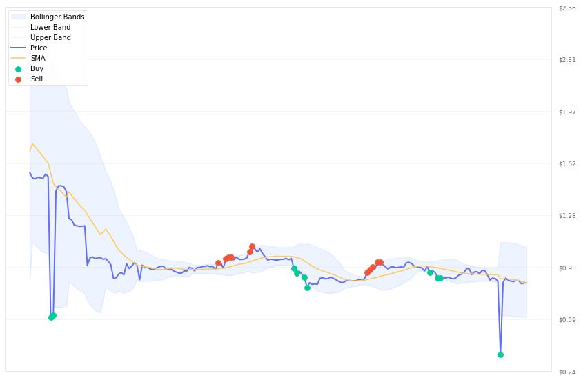 Namecoin Полосы Боллинджера