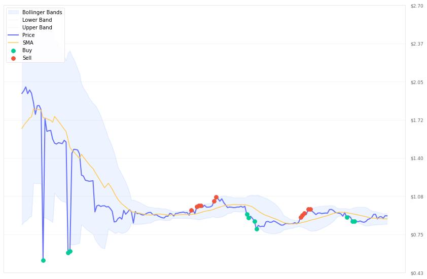 Namecoin Bollinger Bands