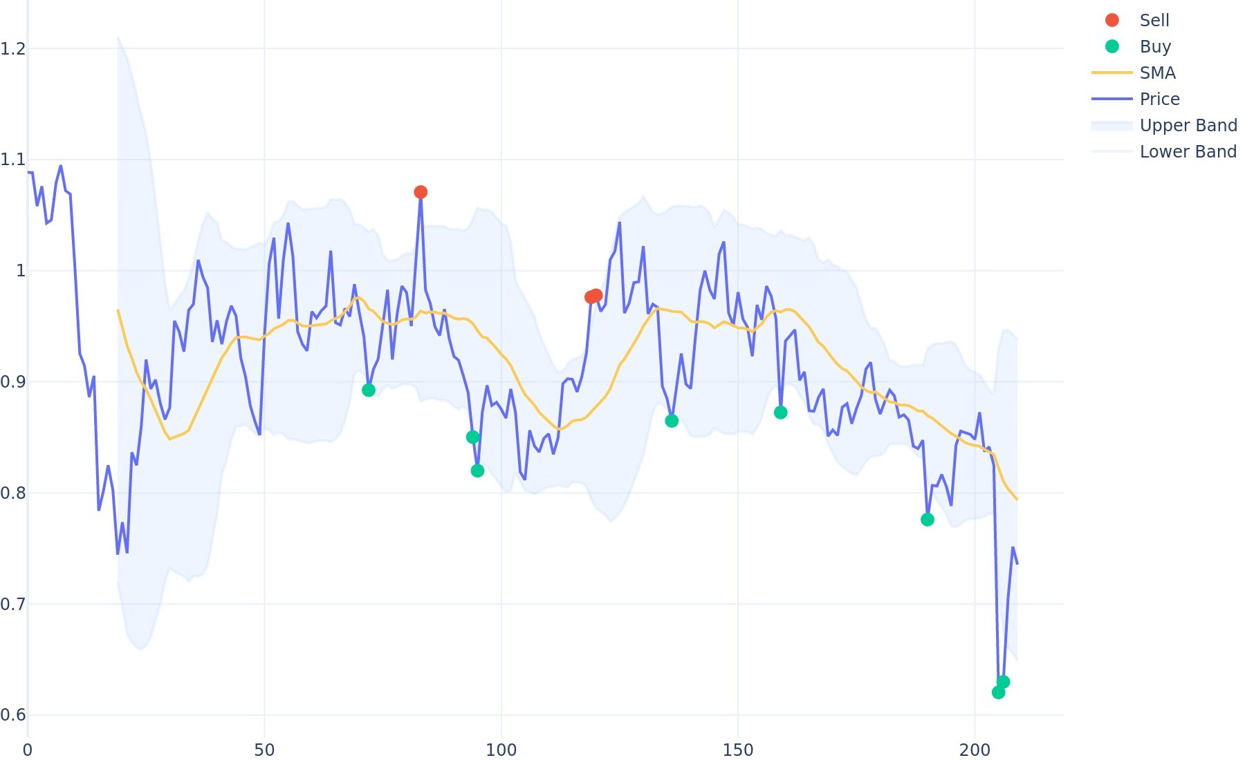 Nano Bollinger Bands