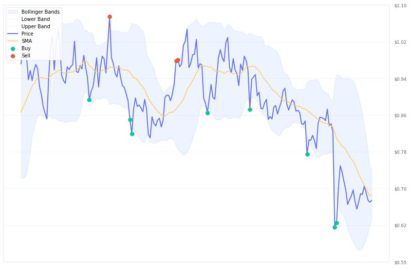 Nano Bollinger Bands