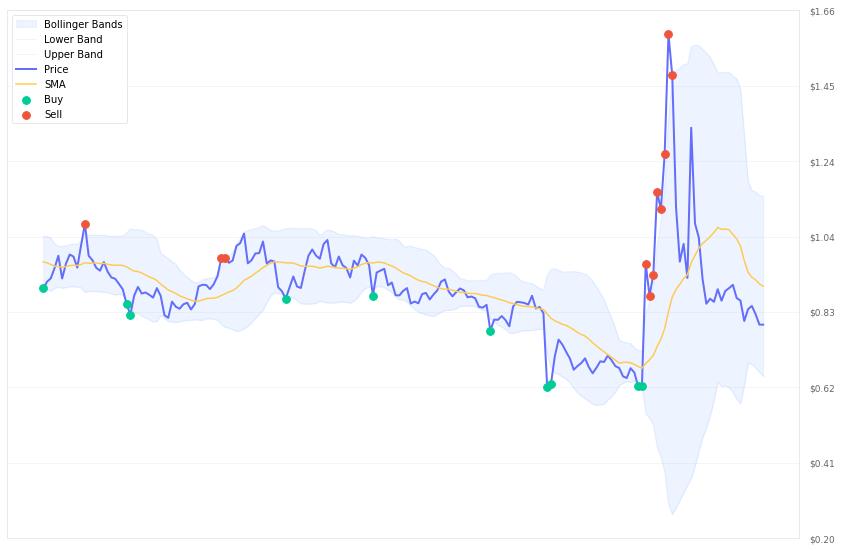 Nano Bollinger Bands