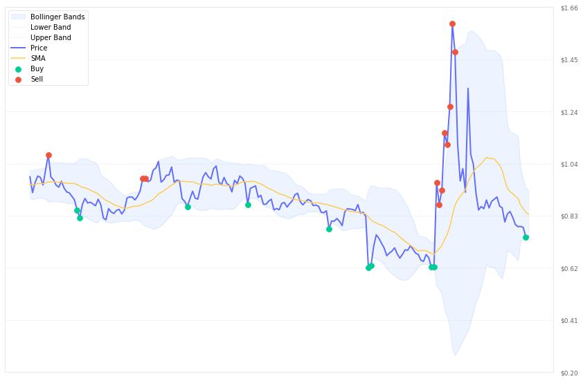 Nano Boillinger Bands