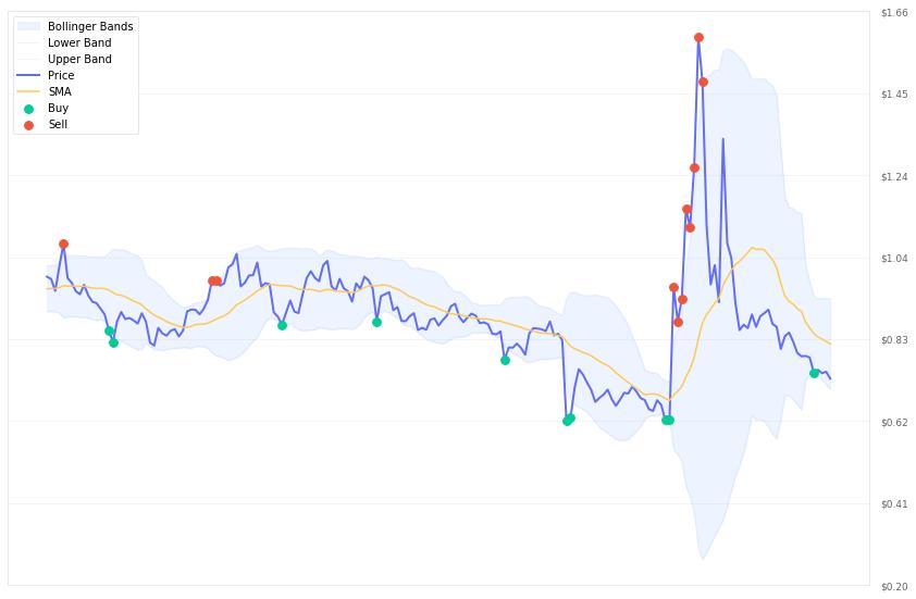 Nano Bollinger Bands