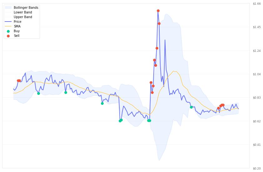 Nano Полосы Боллинджера
