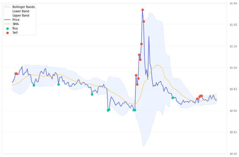 Nano Bollinger Bands