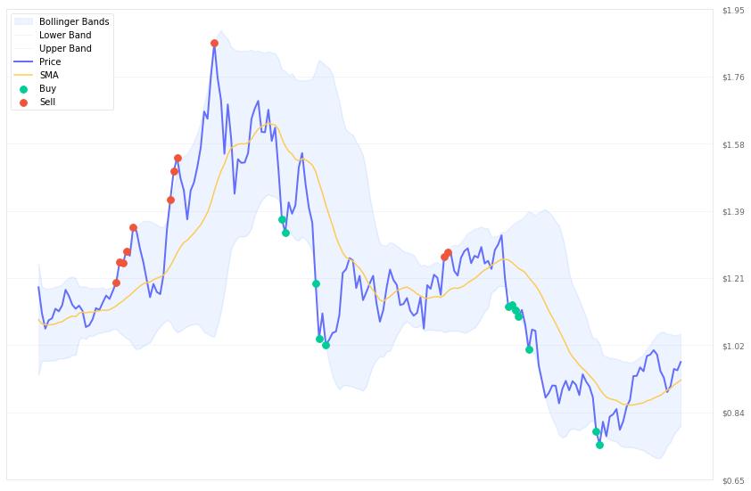 Nano Bollinger Bands