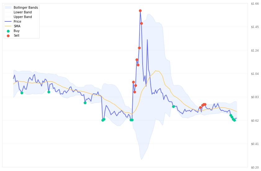 Nano Bollinger Bands