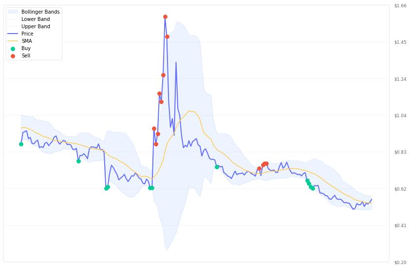 Nano Полосы Боллинджера