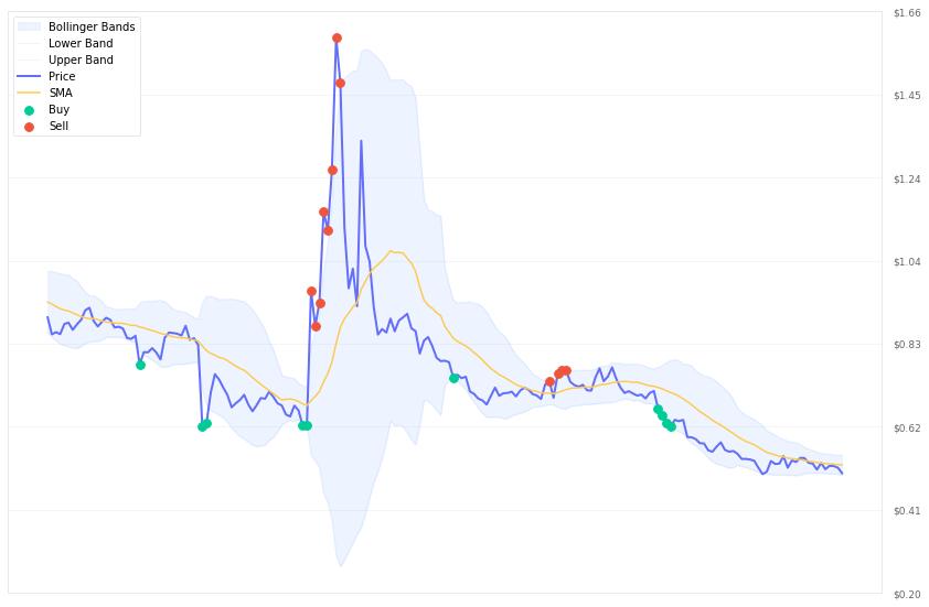 Nano Bollinger Bands