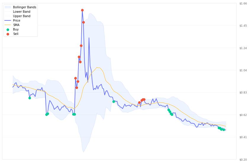 Nano Bollinger Bands
