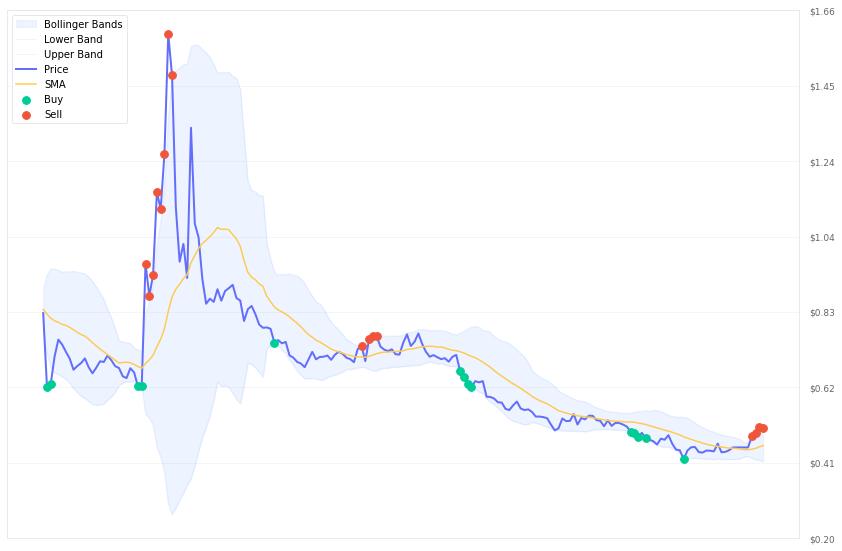 Nano Полосы Боллинджера