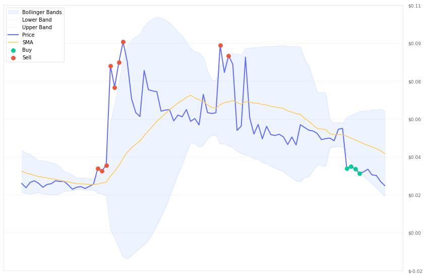 Naoris Protocol MACD