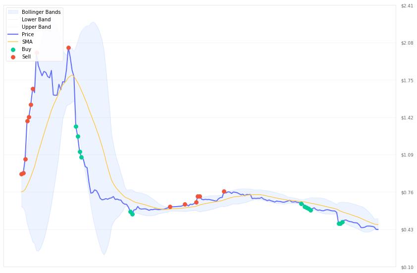 Napoli Fan Token Bollinger Bands