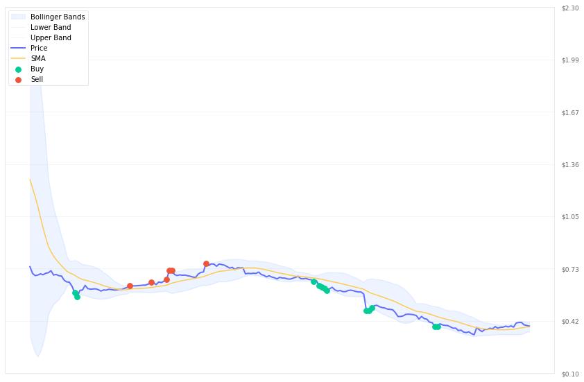 Napoli Fan Token MACD