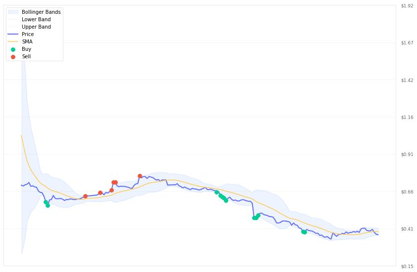 Napoli Fan Token Bollinger Bands