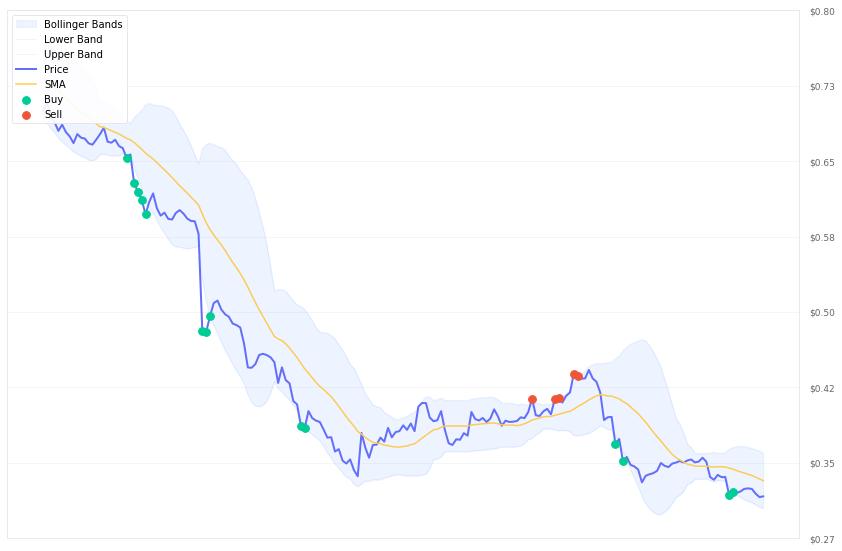 Napoli Fan Token Bollinger Bands