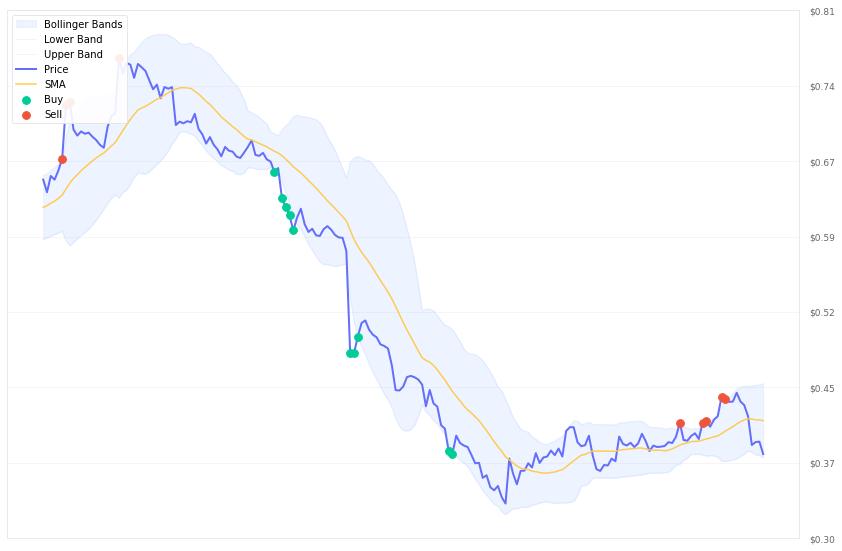 Napoli Fan Token Полосы Боллинджера