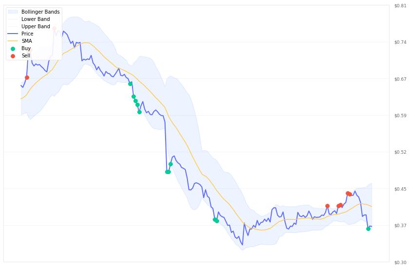 Napoli Fan Token Bollinger Bands